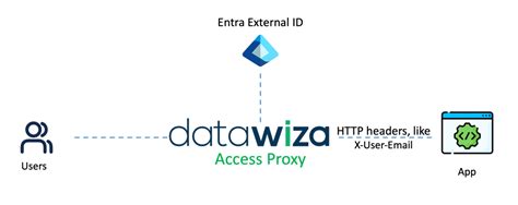 Integrating Header Based Authentication Apps With Microsoft Entra External Id Datawiza