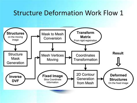 Ppt Dirart The Deformable Image Registration Adaptive Radiotherapy Software Suite Powerpoint