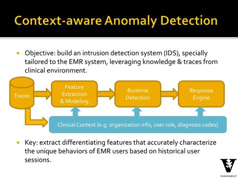 ppt context aware anomaly detection for electronic medical record