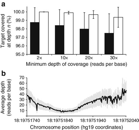 Depth Of Coverage For Targeted Genes A The Percentage Of Targeted