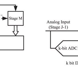 FFT Of The 8 Bit ADC Output Of A Single Tone Input Sampled A At 40 Download Scientific