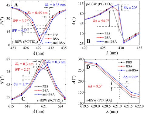 [pdf] Total Internal Reflection Ellipsometry Approach For Bloch Surface Waves Biosensing