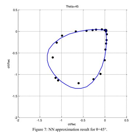Nn Approximation Result For θ225° Download Scientific Diagram