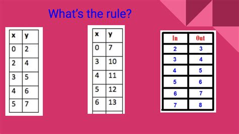 Input And Output Tables Lesson Mathematics Quizizz
