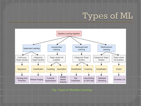 unsupervised and supervised learning strategies in detail pptx