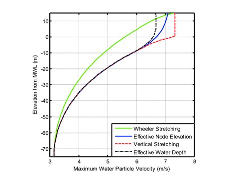 7 Comparison Of Water Particle Velocity Profiles From Three Different