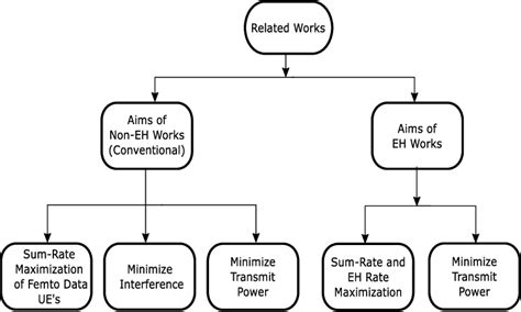 Comparison Of Prior Works Download Scientific Diagram
