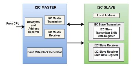 Silicon Interfaces I2c Function Controller