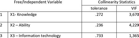 Variance Inflation Factor Value Download Scientific Diagram