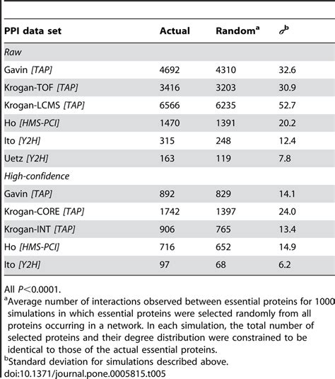 Enrichment Of Interactions Between Essential Proteins In Raw And