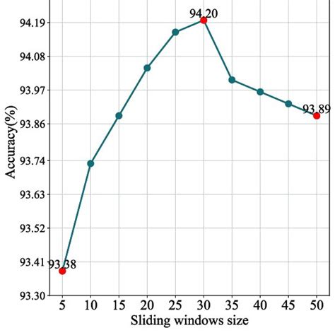 The Effect Of Sliding Window Size For Text Classification Download