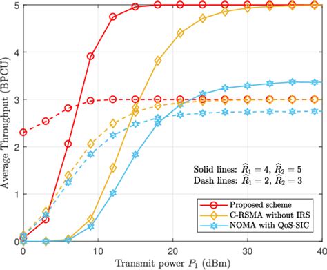 Figure 3 From An Intelligent Reflecting Surface Assisted Uplink C Rsma System Semantic Scholar