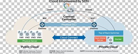 Juniper Networks Software Defined Networking Cloud Computing