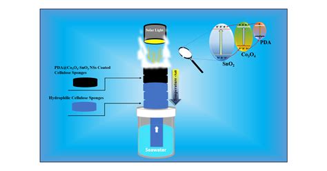 Hierarchically Designed Polydopamineco3o4sno2 Anchored Cellulose Photothermal Sponge For