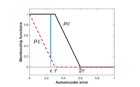 Example Of The Proposed Reconstruction Error Based Membership Function