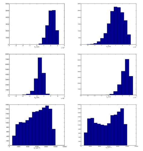 Calibration For Parameter θ Histograms Of Posterior Distributions