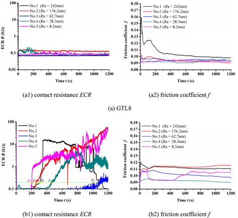 Influence Of Surface Roughness Download Scientific Diagram