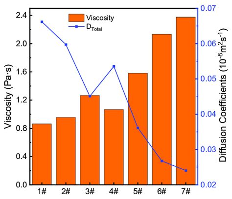 Effect Of Sio 2 Al 2 O 3 Ratio On Viscosity And Total Diffusion Download Scientific Diagram
