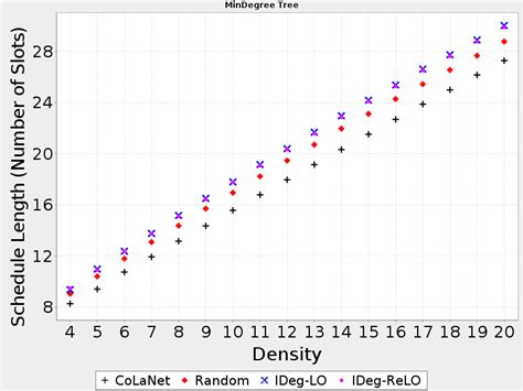 Average Schedule Length For Different Scheduling Approaches When Using