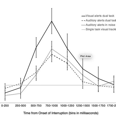 Alt Text A Line Graph Plotting Error In Visual Tracking Over Time For