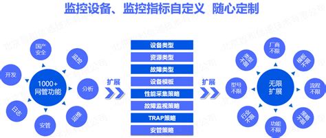 电信运营商综合网管解决方案it综合监控网络运维管理解决方案 智和网管平台