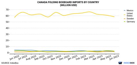 June 2023 Sees Slight Decrease In Folding Boxboard Imports To 70m In Canada News And