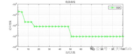 【无人机编队】基于麻雀算法实现分布式无人机群自适应航迹规划和碰撞检测附matlab代码 csdn博客