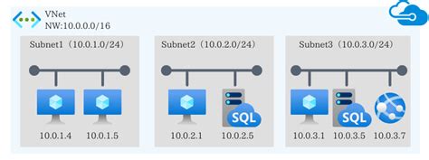 Azureの仮想ネットワークazure Vnetとは？通信方法や料金などを解説 クラウド導入・システム運用ならアールワークスへ