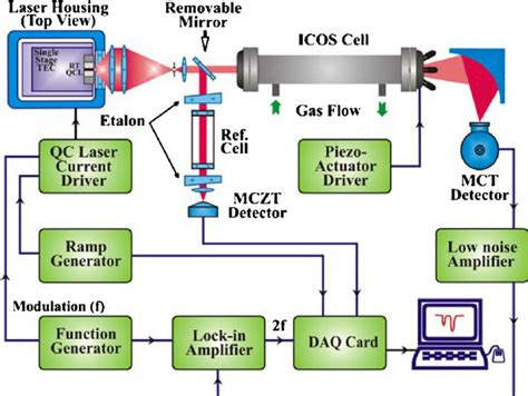 Cw Tec Dfb Qc Laser Based Nitric Oxide Off Axis Integrated Cavity Download Scientific Diagram