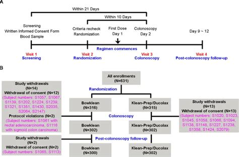 A Randomized Trial Comparing The Bowel Cleansing Efficacy Of Sodium