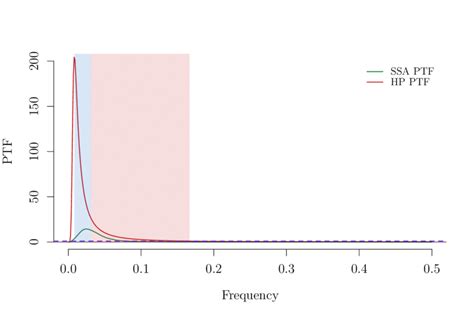 Power Transfer Functions For Hp And Ssa Filters With A Difference