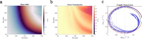 Figure 1 From Do Dielectric Bilayer Metasurfaces Behave As A Stack Of Decoupled Single Layer