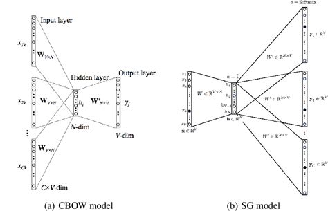figure 1 from movie review sentiment analysis based on word2vec and doc2vec semantic scholar