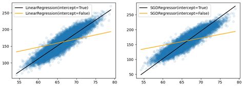 Python Pytorch Linear Regression 1x1d Consistantly Wrong Slope