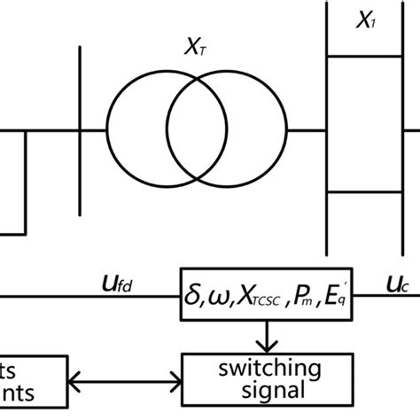 A Smib System With Excitation Control Steam Valve Control And Tcsc
