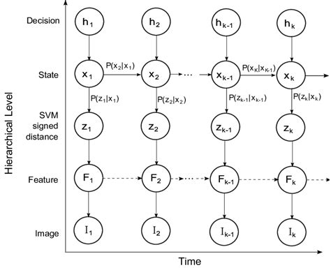 Dynamic Bayesian Network For Smoothing The Decision Process Download Scientific Diagram