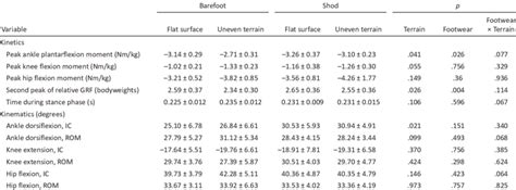 Kinetics And Kinematics Of Running Barefoot And In Cushioned Shoes In Download Scientific
