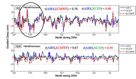 Atmospheric Gradients At Herstmonceux During 2004 From Three Different Download Scientific