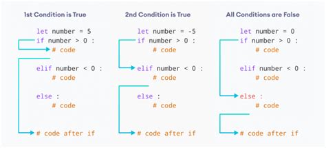sử dụng if else trong python w3seo