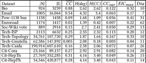 Table 2 From An Extensive Characterization Of Graph Sampling Algorithms Semantic Scholar