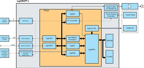 Multimedia Display Development For Automotive And Industrial Apps Speeded By Fpga Plus Ip
