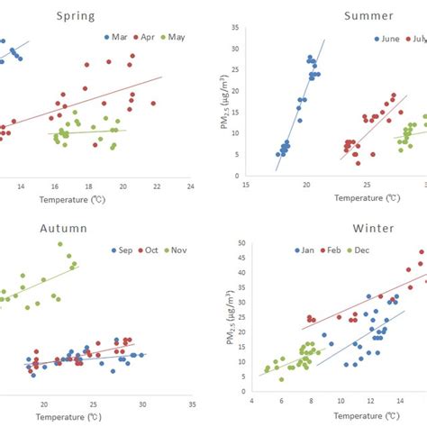 The Relationship Between Pm2 5 And Temperature Over Four Seasons The Download Scientific