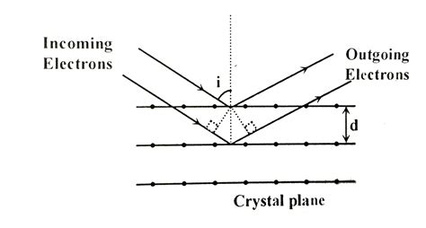 Wave Property Of Electrons Implies That They Will Show Diffraction Eff