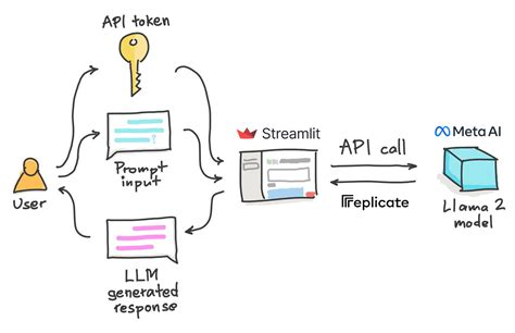 How To Build A Llama 2 Chatbot