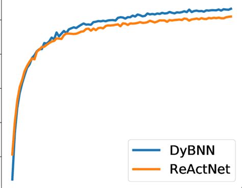 The Comparison Of Accuracy Curve With The Dybcnn And Reactnet On Download Scientific Diagram