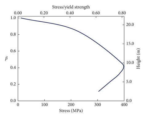 Numerical Simulation Stress Distributions Along A A Under Seismic Download Scientific Diagram