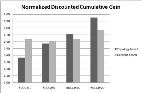 Normalized Discounted Cumulative Gain For Both Recommendation