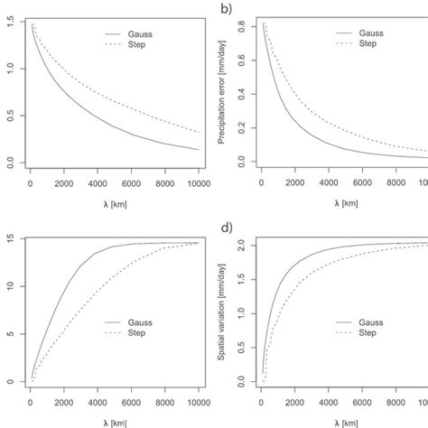 Gaussian Solid Line Vs Step Function Dashed Line Smoothing For