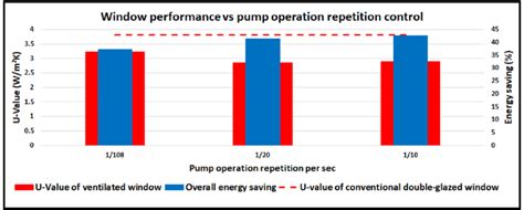 Ventilated Window Performance Vs Onoff Intervals Control Download Scientific Diagram