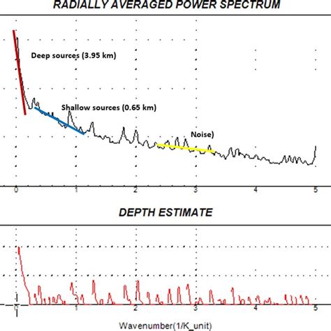 Cut Off Wave Number And Intermediateshallow Sources In The Residual Download Scientific